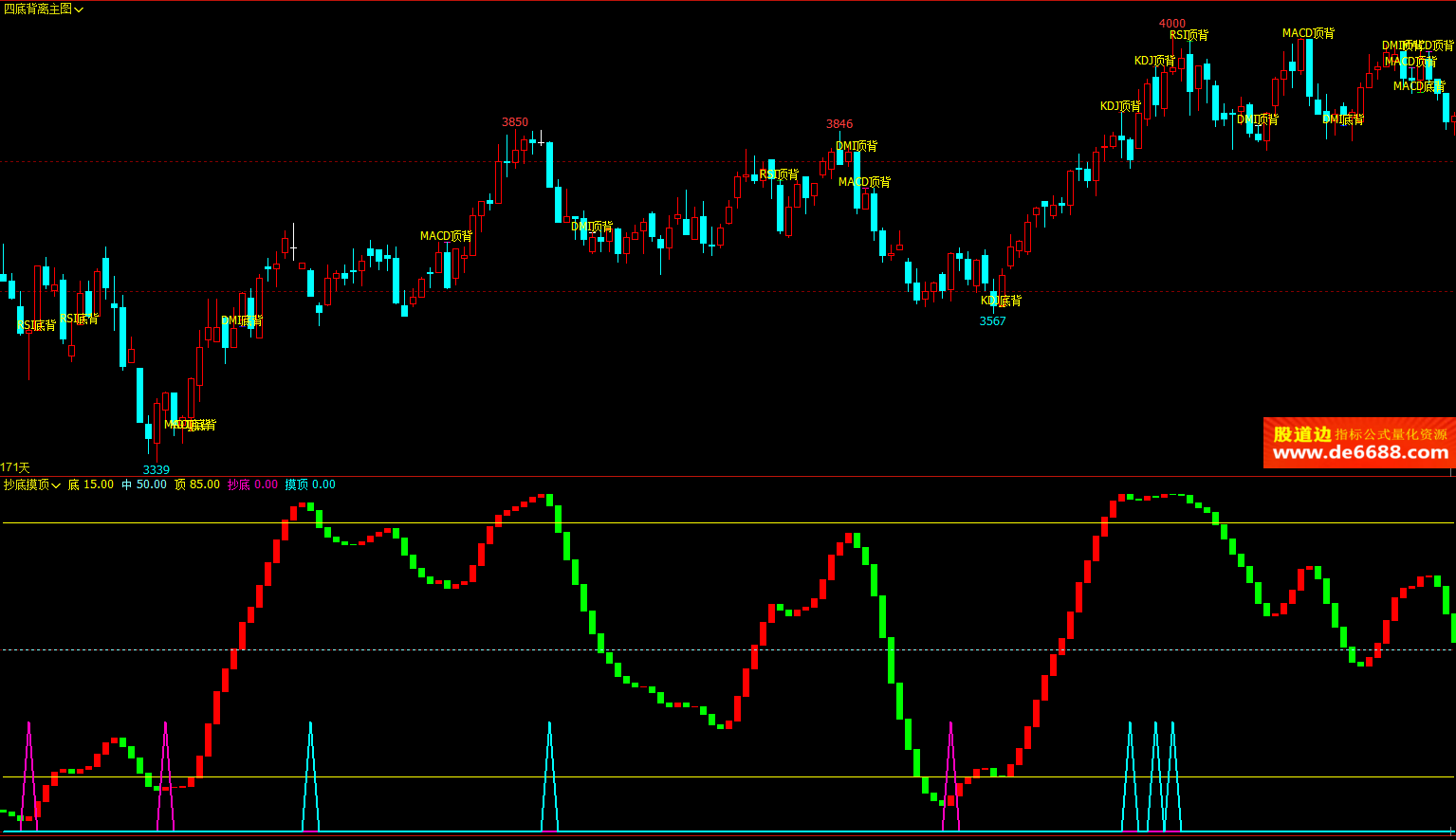 文华WH6四底背离主图公式 MACD KDJ RSI DMI四背离 主图指标源码 加密无时限 - 文华公式 - 股道边