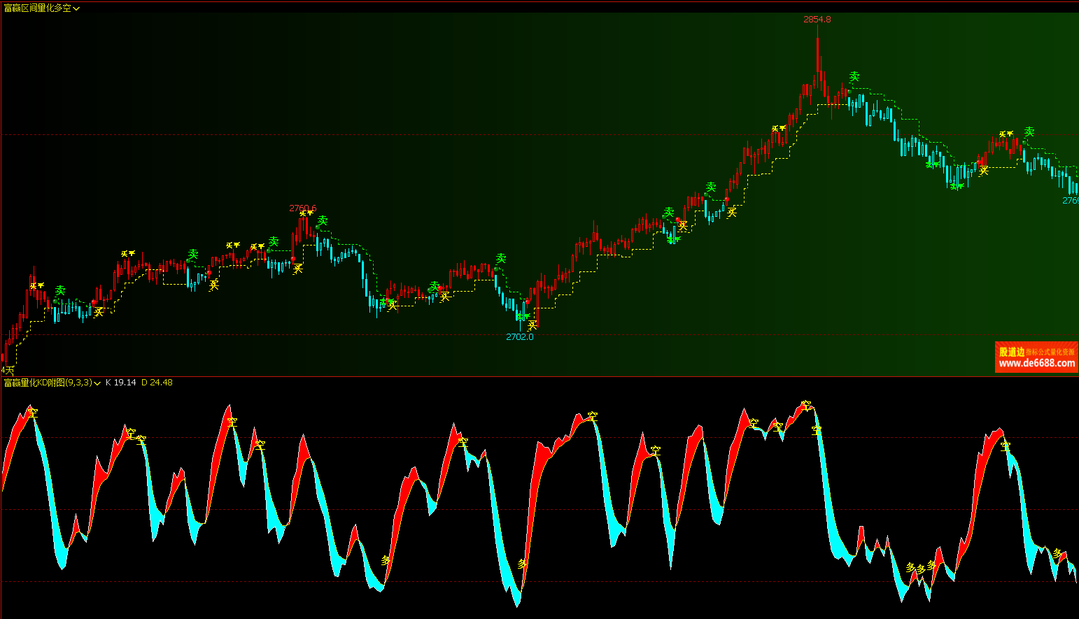 文华财经WH6 富赢区间量化多空主图公式 多空区间 主图指标源码 加密无时限 - 文华公式 - 股道边